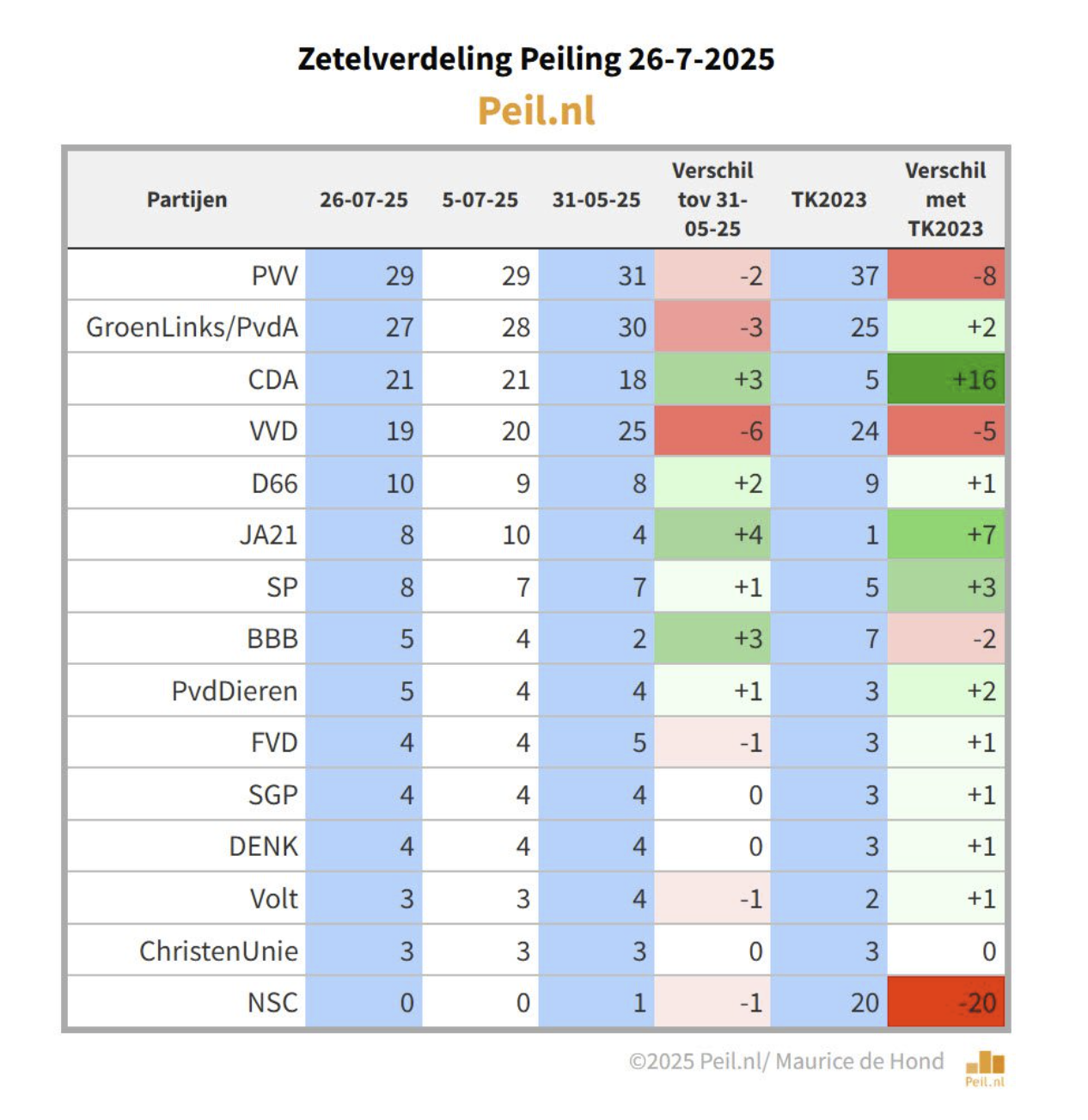 NIEUWE PEILING: VVD ZAKT VERDER WEG, MOTIE PIRI KOST ZETELS + UPDATE ...